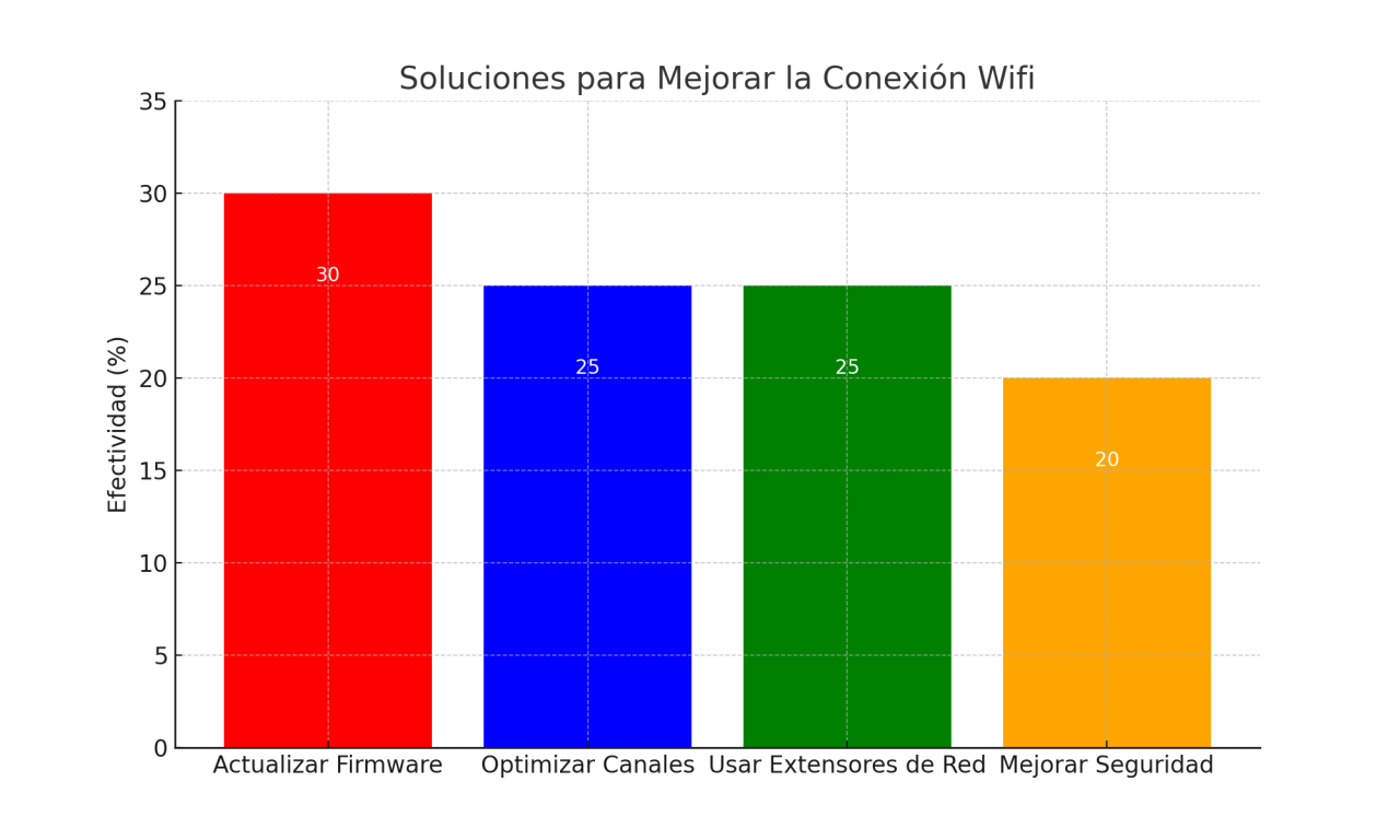 Problemas Comunes y Soluciones para una Conexión Wifi Inestable – simtec