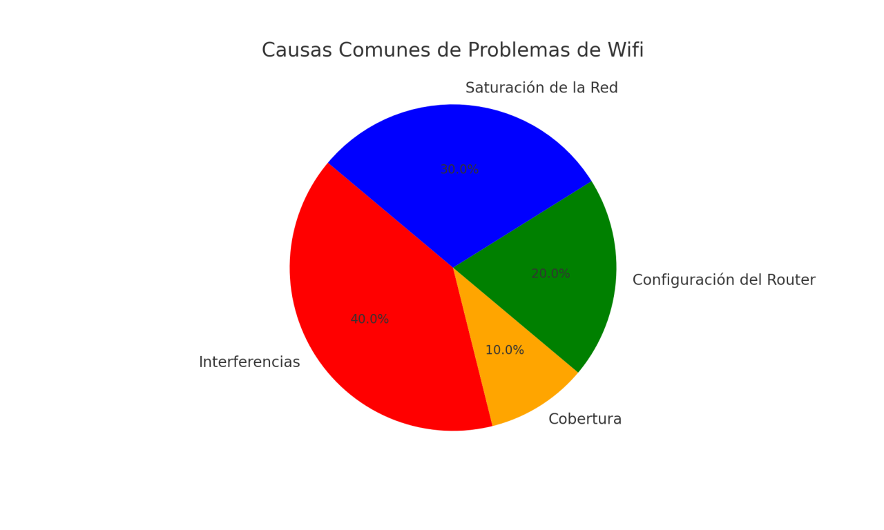 Problemas Comunes y Soluciones para una Conexión Wifi Inestable – simtec